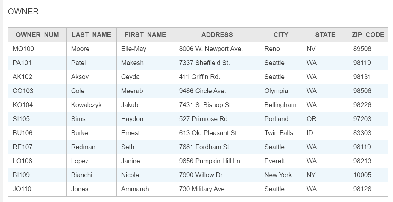 Solved 1. Create a view named SMALL_PROPERTY. It consists of | Chegg.com
