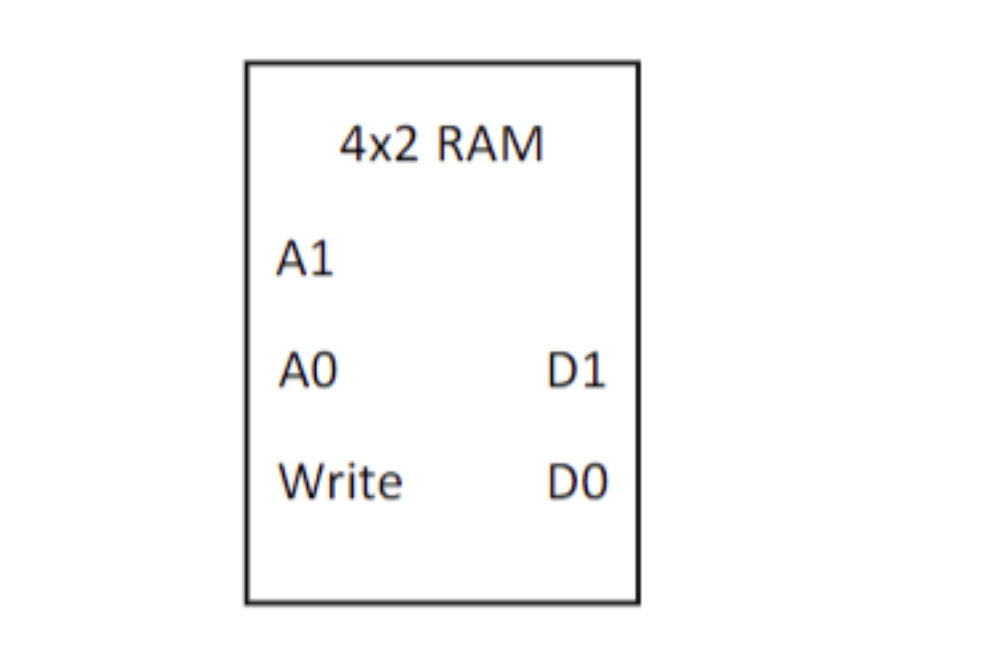 Solved Design an 8x4 RAM using 4x2 RAMs (shown in the | Chegg.com
