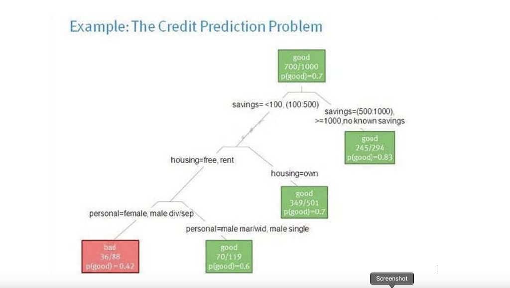 Solved What provides the decision tree for predicting | Chegg.com