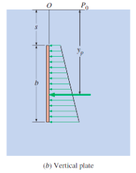 Solved Obtain the reaction force and the center of pressure | Chegg.com