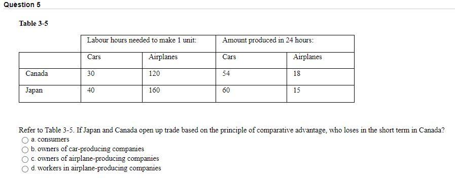 Solved Question 5 Table 3-5 Labour hours needed to make 1 | Chegg.com