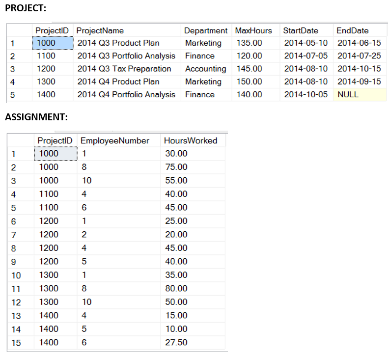 Solved PROJECT: ProjectID ProjectName Department MaxHours | Chegg.com