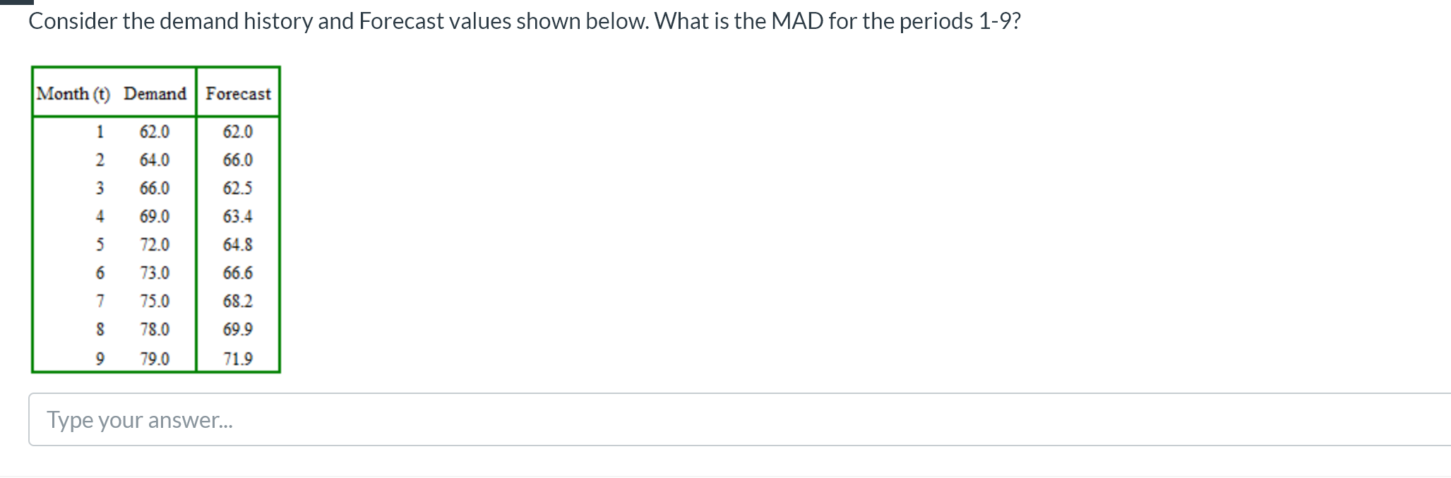 Solved Consider the demand history and Forecast values shown | Chegg.com