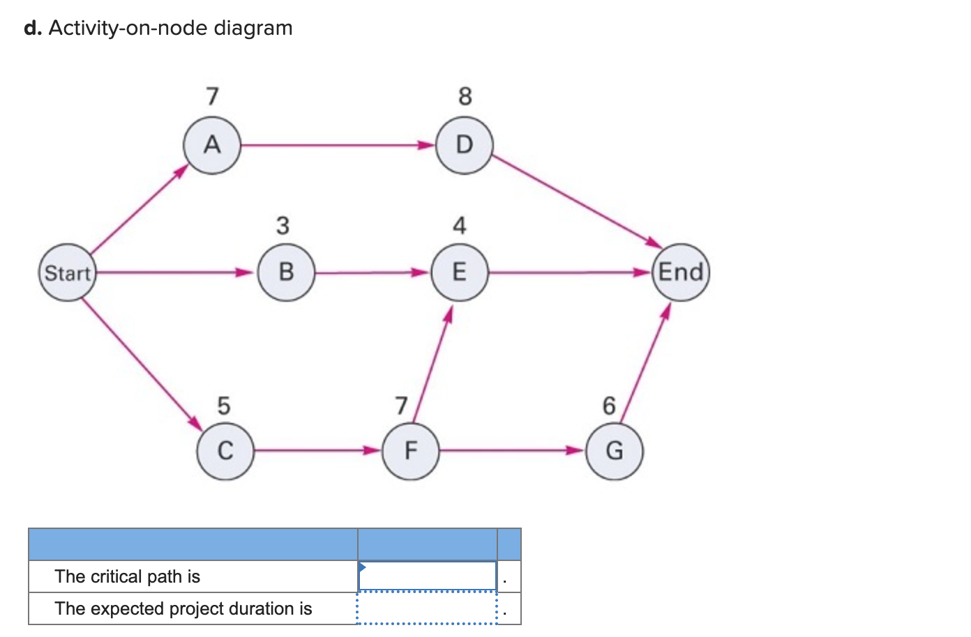 Solved For each of the following network diagrams, determine | Chegg.com