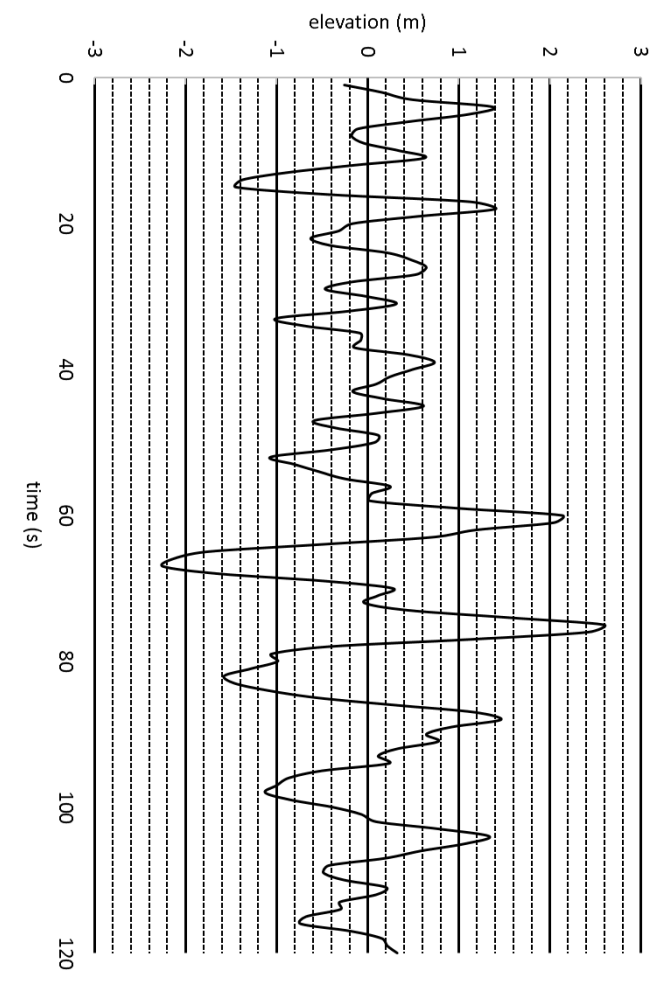 Demonstrate how the significant wave height and mean | Chegg.com