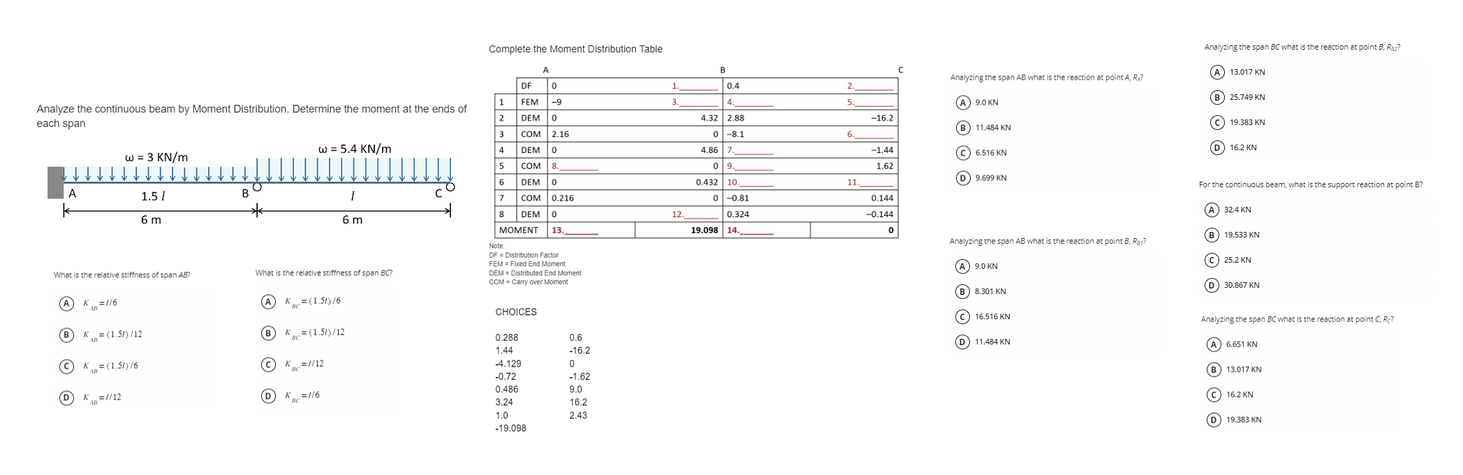 Solved Complete the Moment Distribution Table Analyzing the | Chegg.com