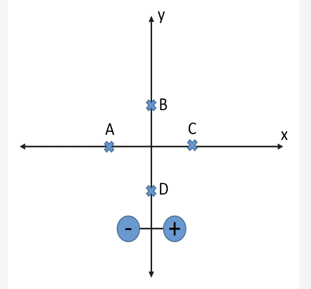 Solved A dipole is placed as shown on the diagram. The | Chegg.com
