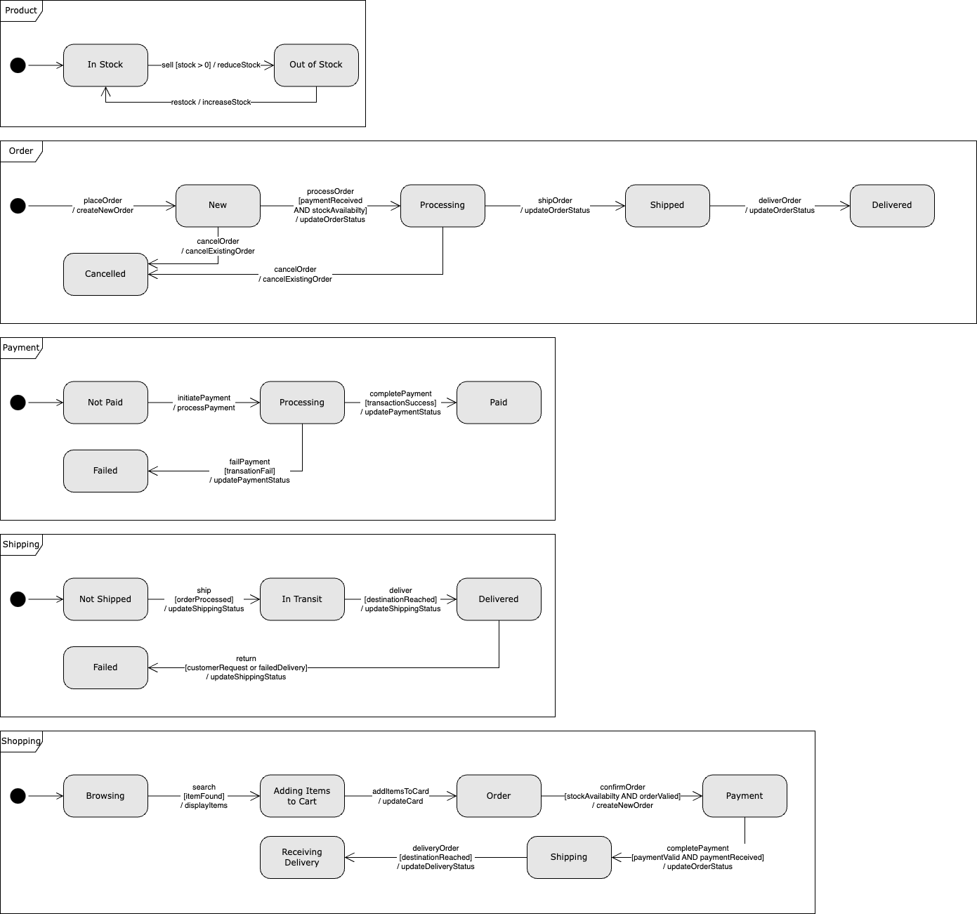 Solved We need to develop a Shopping App for consumers. | Chegg.com