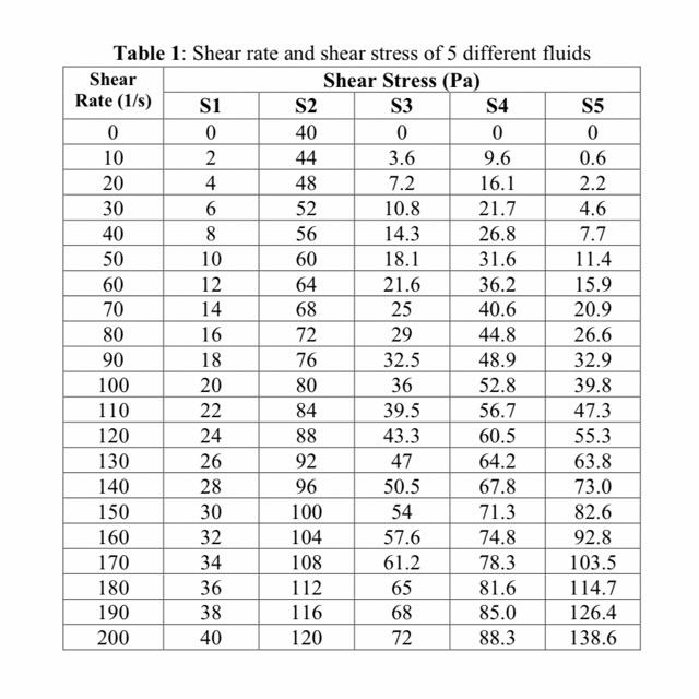 Solved Table 1: Shear rate and shear stress of 5 different | Chegg.com