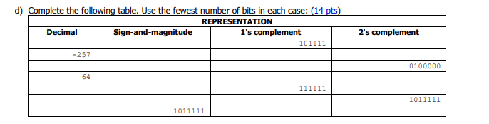 Solved d) Complete the following table. Use the fewest | Chegg.com