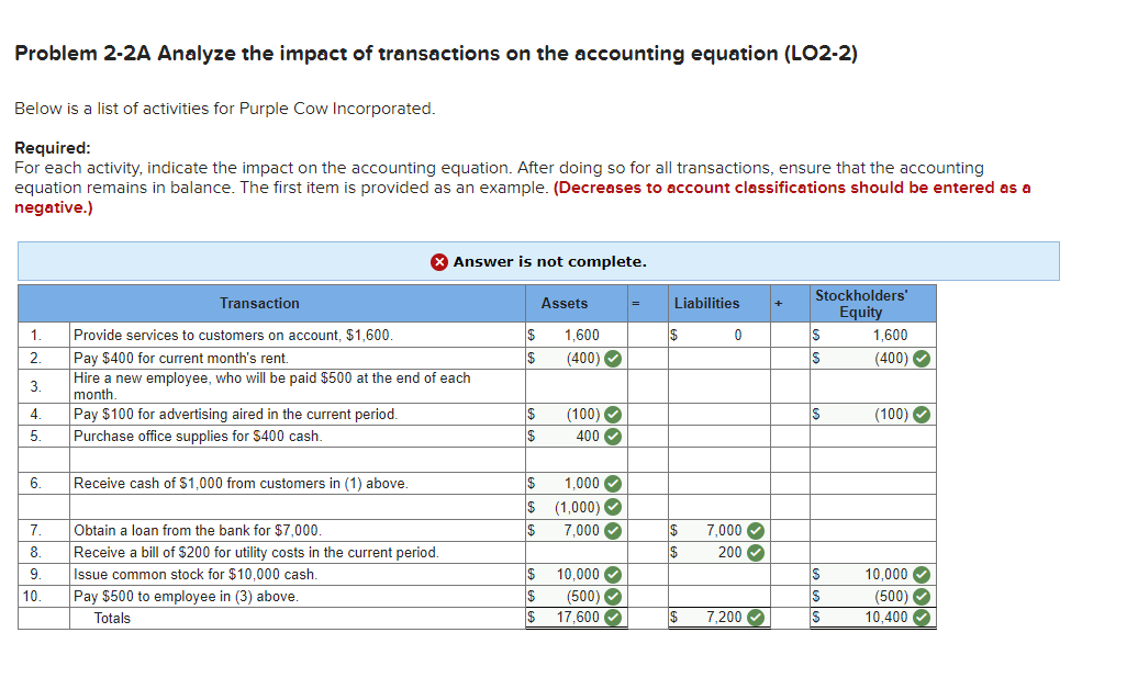 Solved Problem 2-2A Analyze the impact of transactions on | Chegg.com