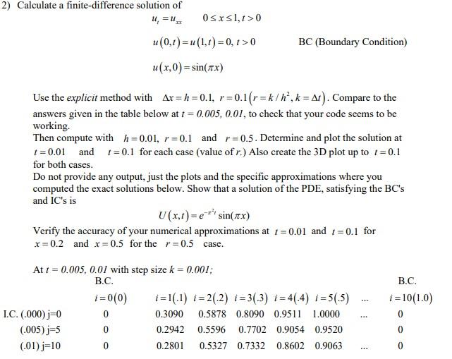 Solved 2) Calculate a finite-difference solution of ut=uII | Chegg.com
