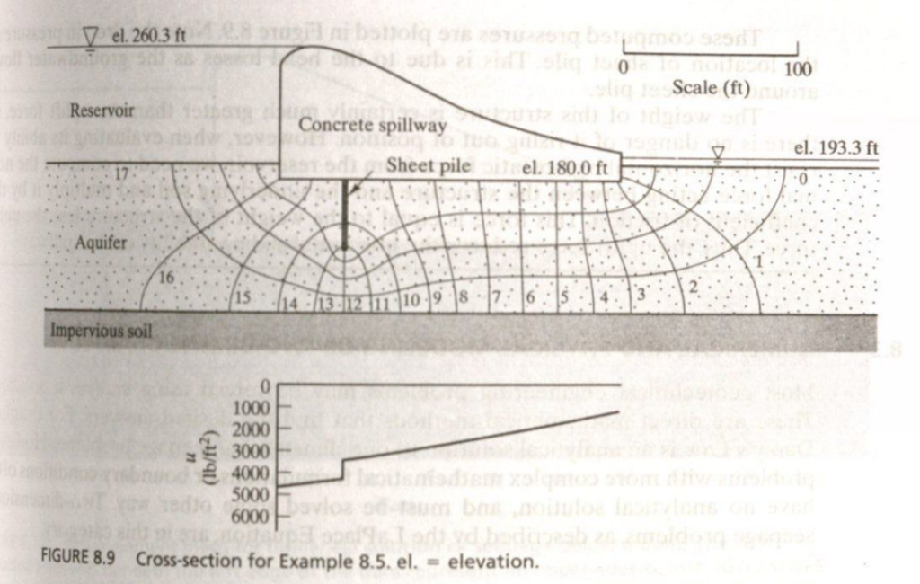 Solved Using the flow net from Problem 8.4, compute the | Chegg.com