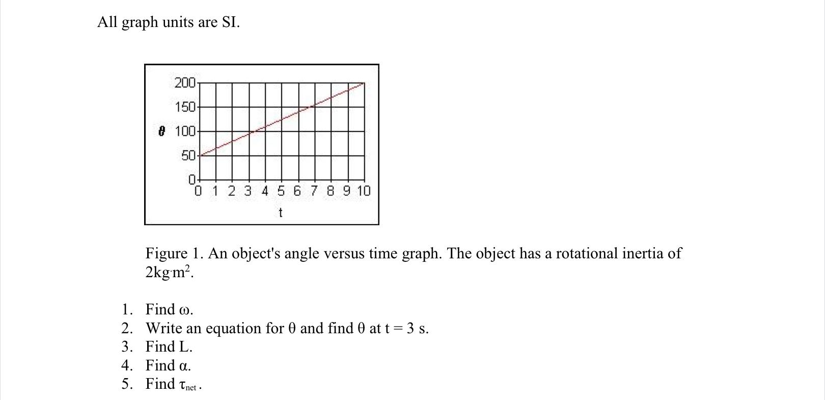 Solved All graph units are SI. 200 150 a 100 50 0 0 1 2 3 4 | Chegg.com