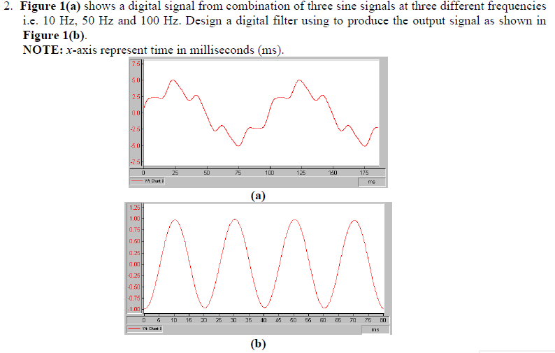 2. Figure 1(a) shows a digital signal from | Chegg.com