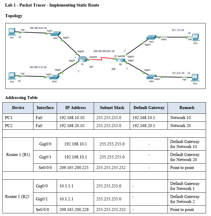 Lab 1 - Packet Tracer - Implementing Static | Chegg.com Lab 1 - Packet Tracer - Implementing Static | Chegg.com