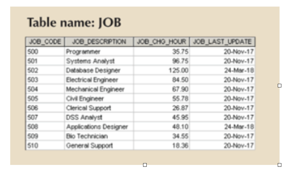 Create and run a query to list job code, job | Chegg.com