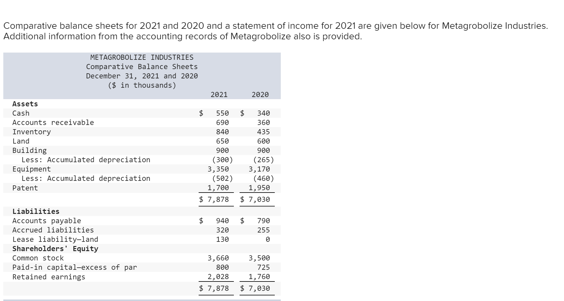 Solved Comparative balance sheets for 2021 and 2020 and a | Chegg.com