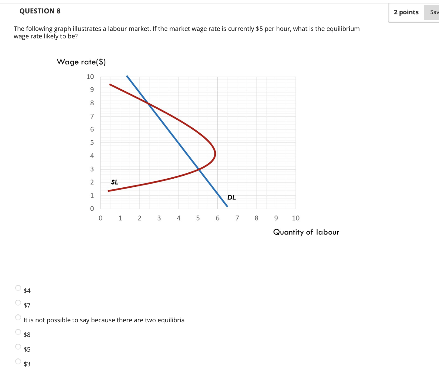 Solved The following graph illustrates a labour market. If | Chegg.com