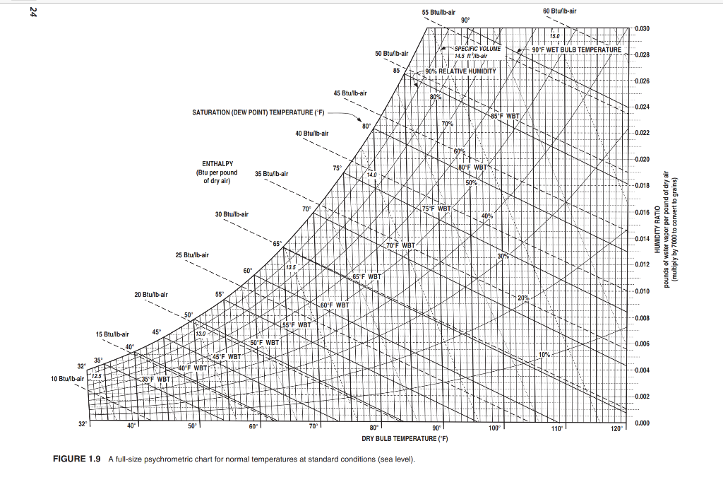 Solved 1. Using a psychrometric chart (sea level) or | Chegg.com