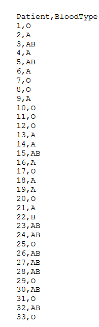 Solved 7. File bloodtype1.txt records blood-types of | Chegg.com