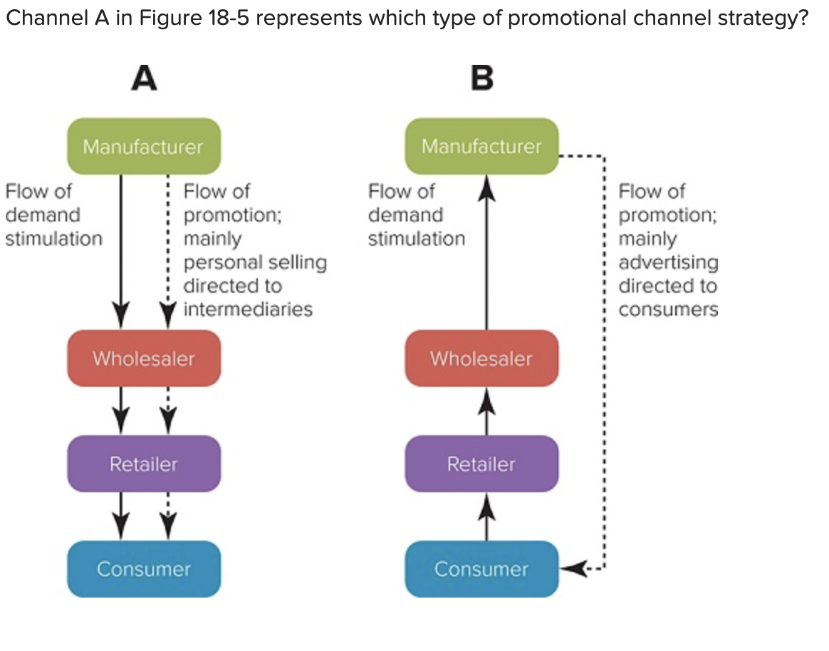 Solved Channel A in Figure 18-5 ﻿represents which type of | Chegg.com