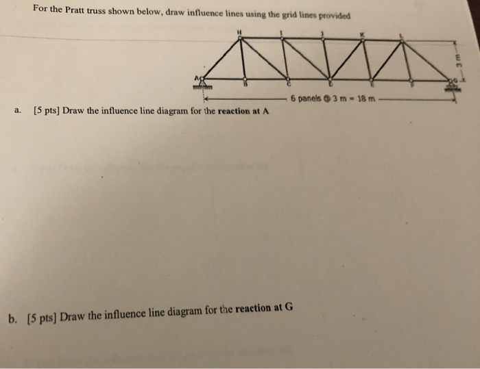 Solved For the Pratt truss shown below, draw influence lines | Chegg.com