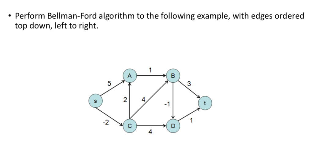 Solved Perform Bellman-Ford algorithm to the following | Chegg.com
