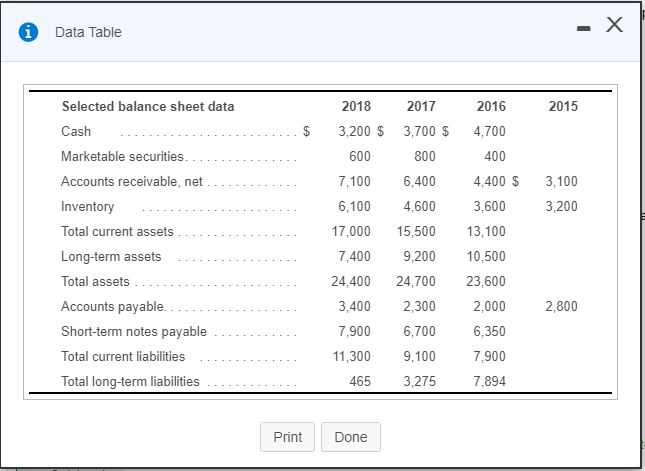 A Data Table 2015 Selected balance sheet data Cash | Chegg.com