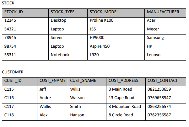Solved STOCK CUSTOMERREPAIRS SALESCreate a PL/SQL query that | Chegg.com