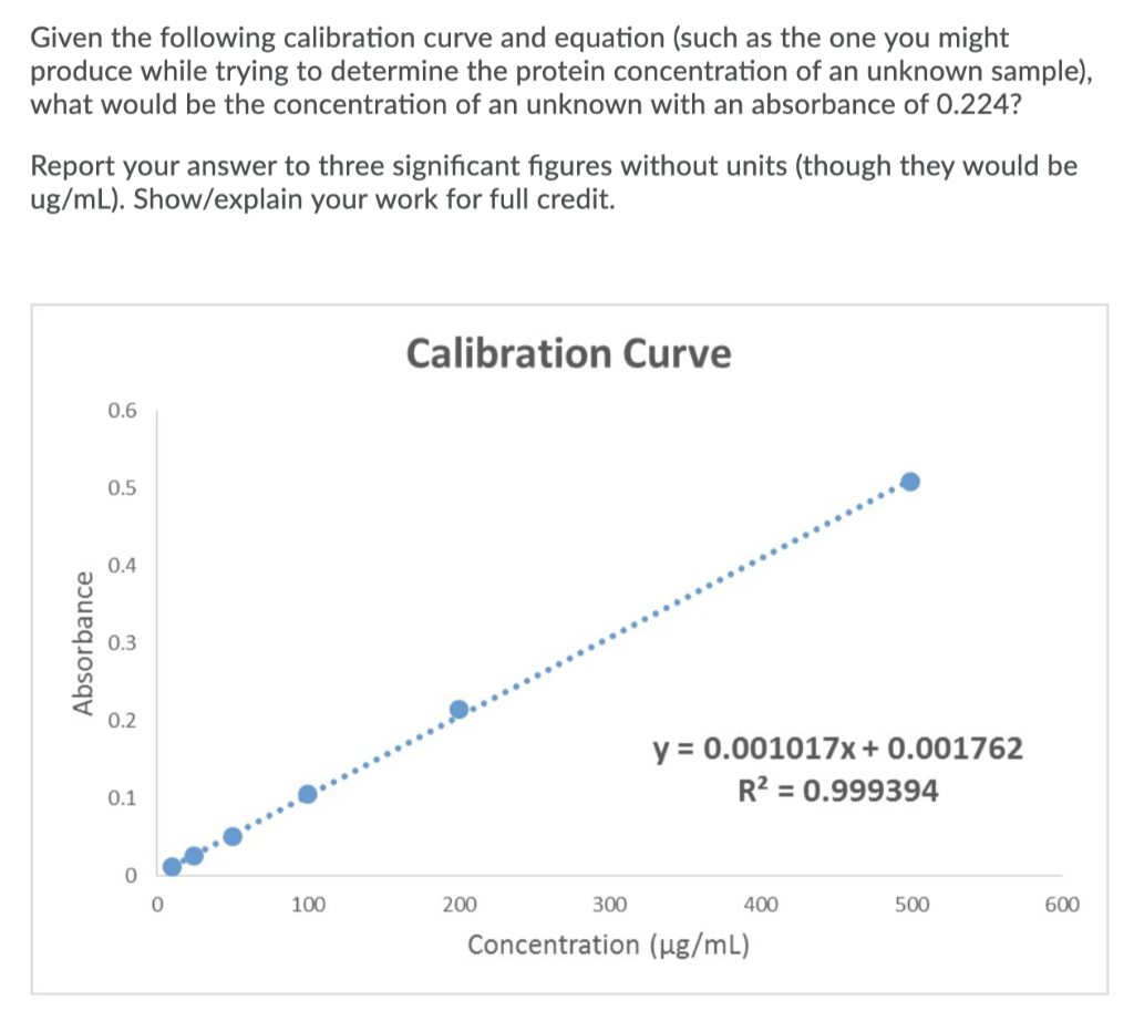 Solved Given the following calibration curve and equation | Chegg.com