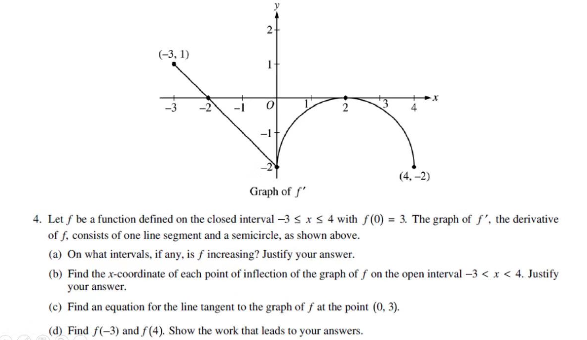 Solved (-3, 1) -17 (4,-2) Graph of f' 4. Let f be a function | Chegg.com