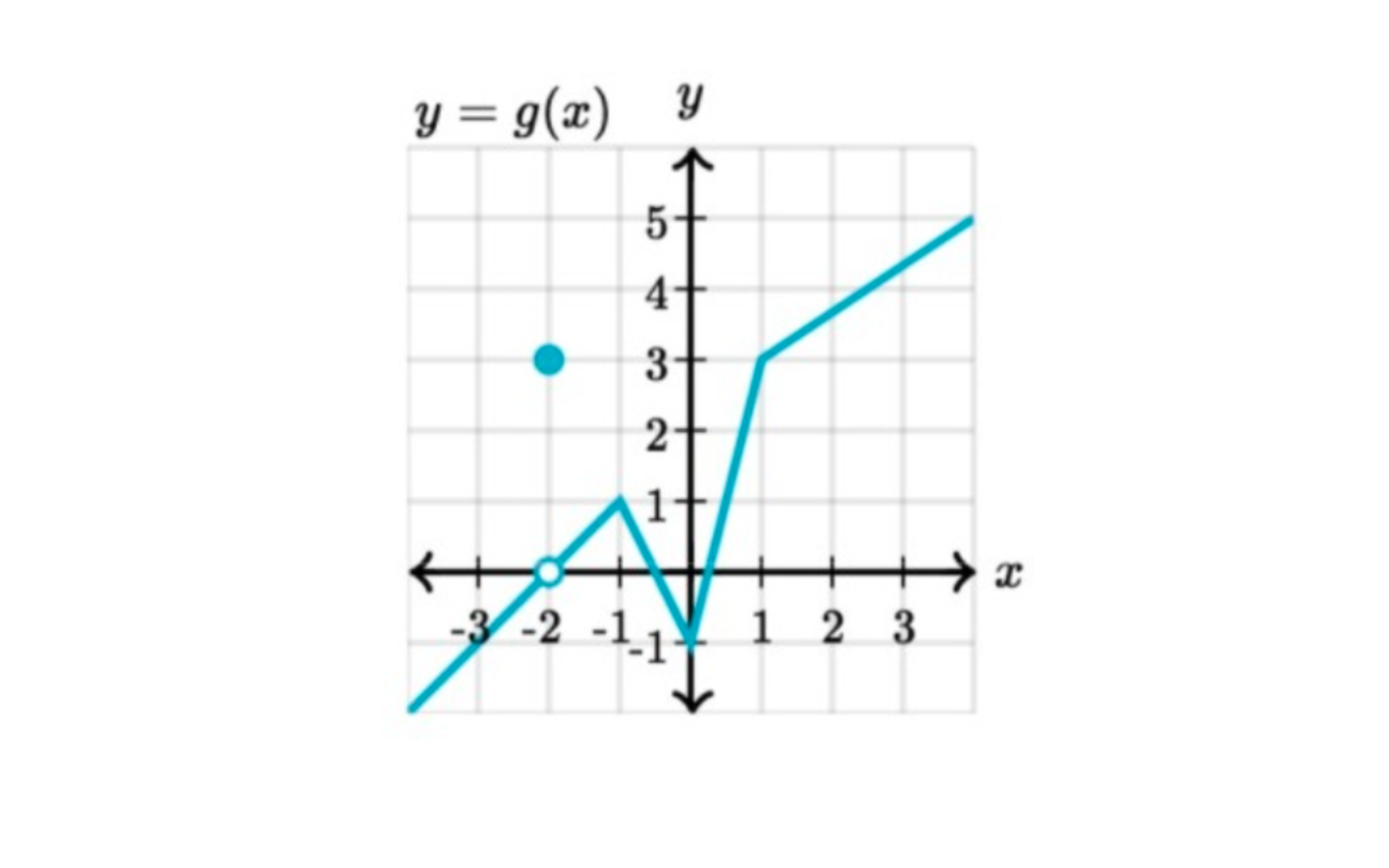 Solved Is the function g(x) = tan(x) continuous at x = π/2 ? | Chegg.com