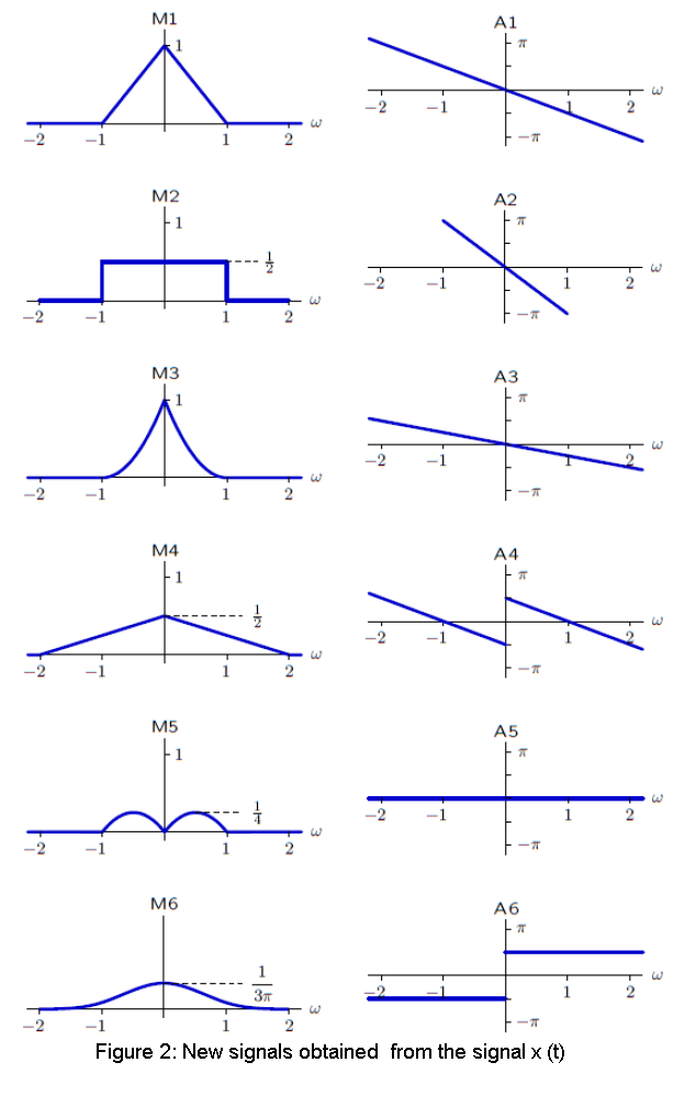 Solved The module and phase graphs of the signal spectrum x | Chegg.com