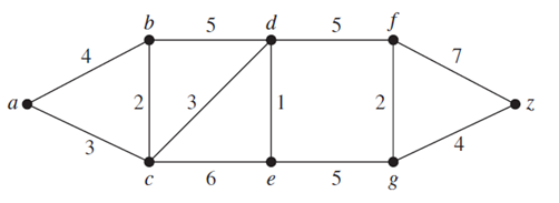Solved Dijkstra’s algorithm to ﬁnd the shortest path from a | Chegg.com
