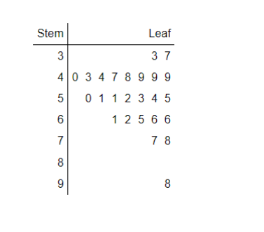 Solved Choose the correct statement for the stem-and-leaf | Chegg.com