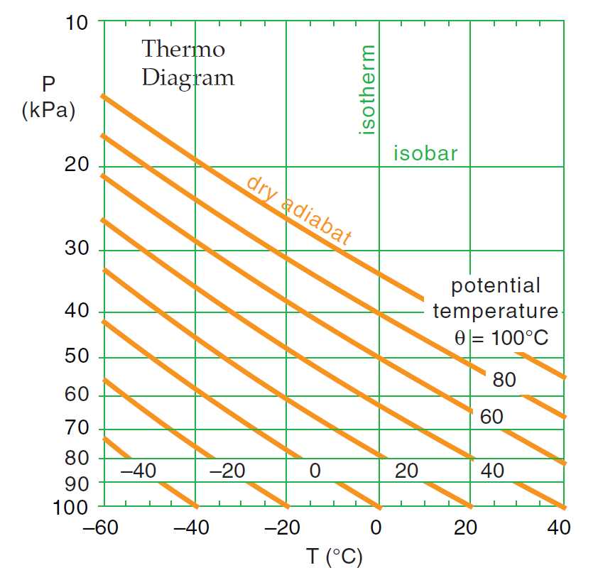 use the thermo diagram Fig. 3.4. Given air with | Chegg.com