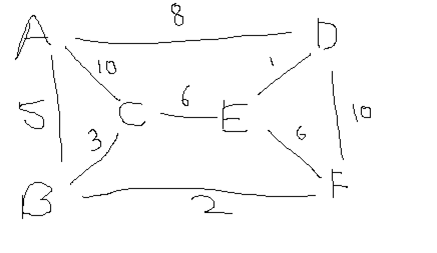 Solved Consider the following weighted grapha,Draw the | Chegg.com