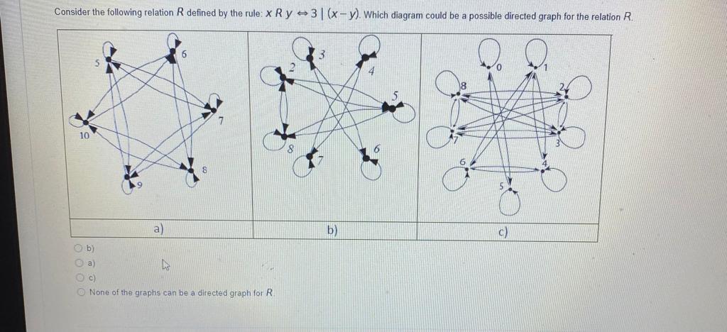 Solved Consider the following relation R defined by the | Chegg.com