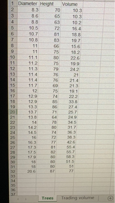 Solved 1) Use the Trees data set for this problem from the | Chegg.com