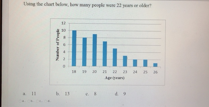 Solved Using the chart below, how many people were 22 years | Chegg.com