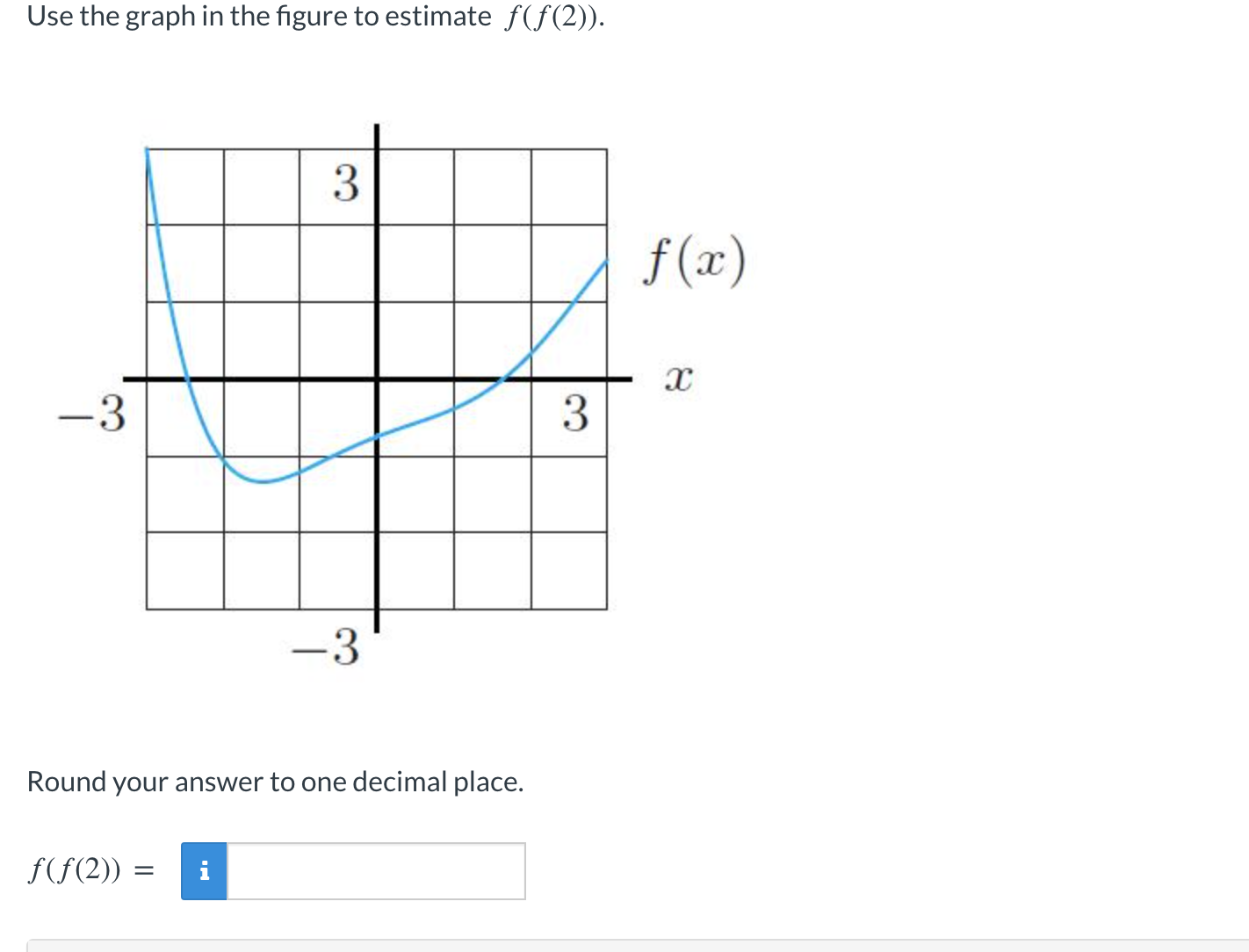 Solved Use the graph in the figure to estimate f(f(2)). | Chegg.com