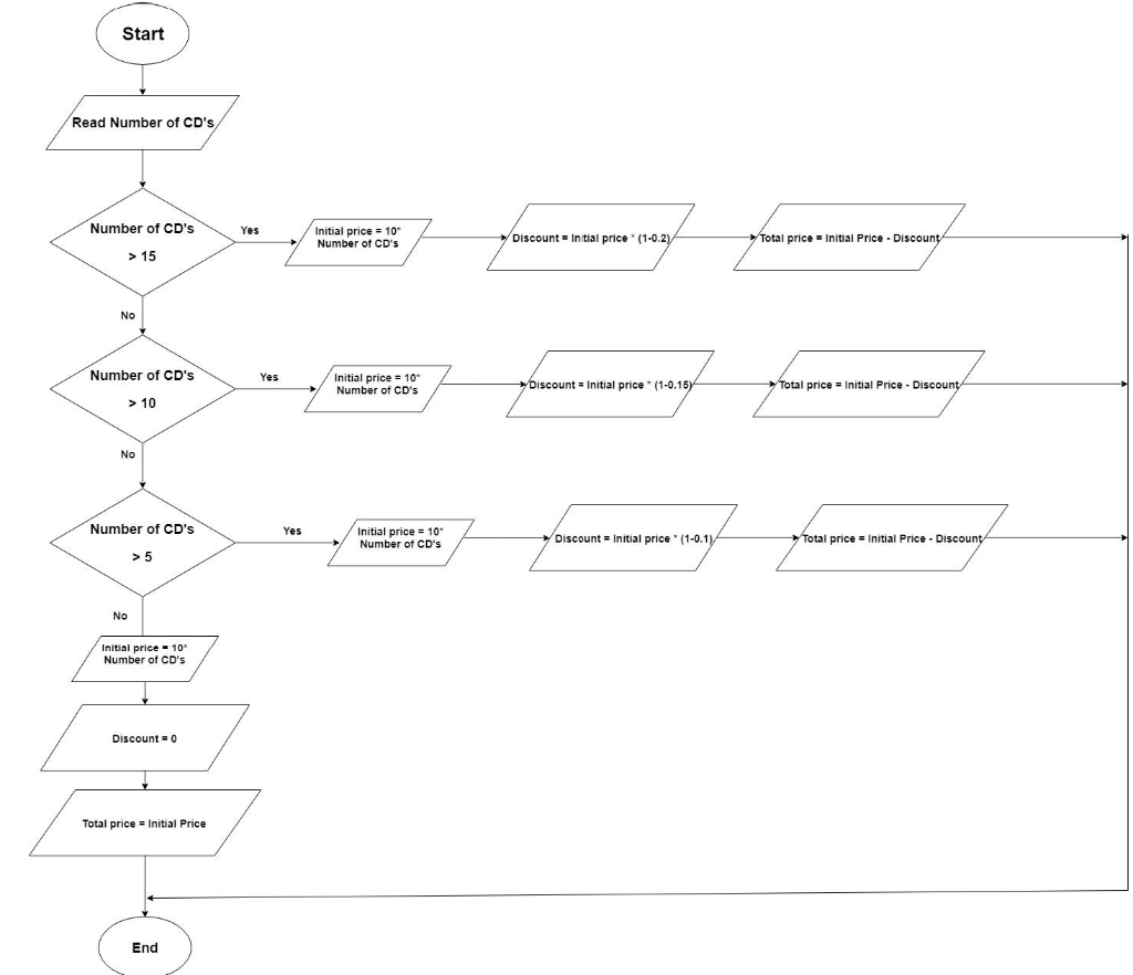Solved Based on this flowchart, I'm required to develop a | Chegg.com