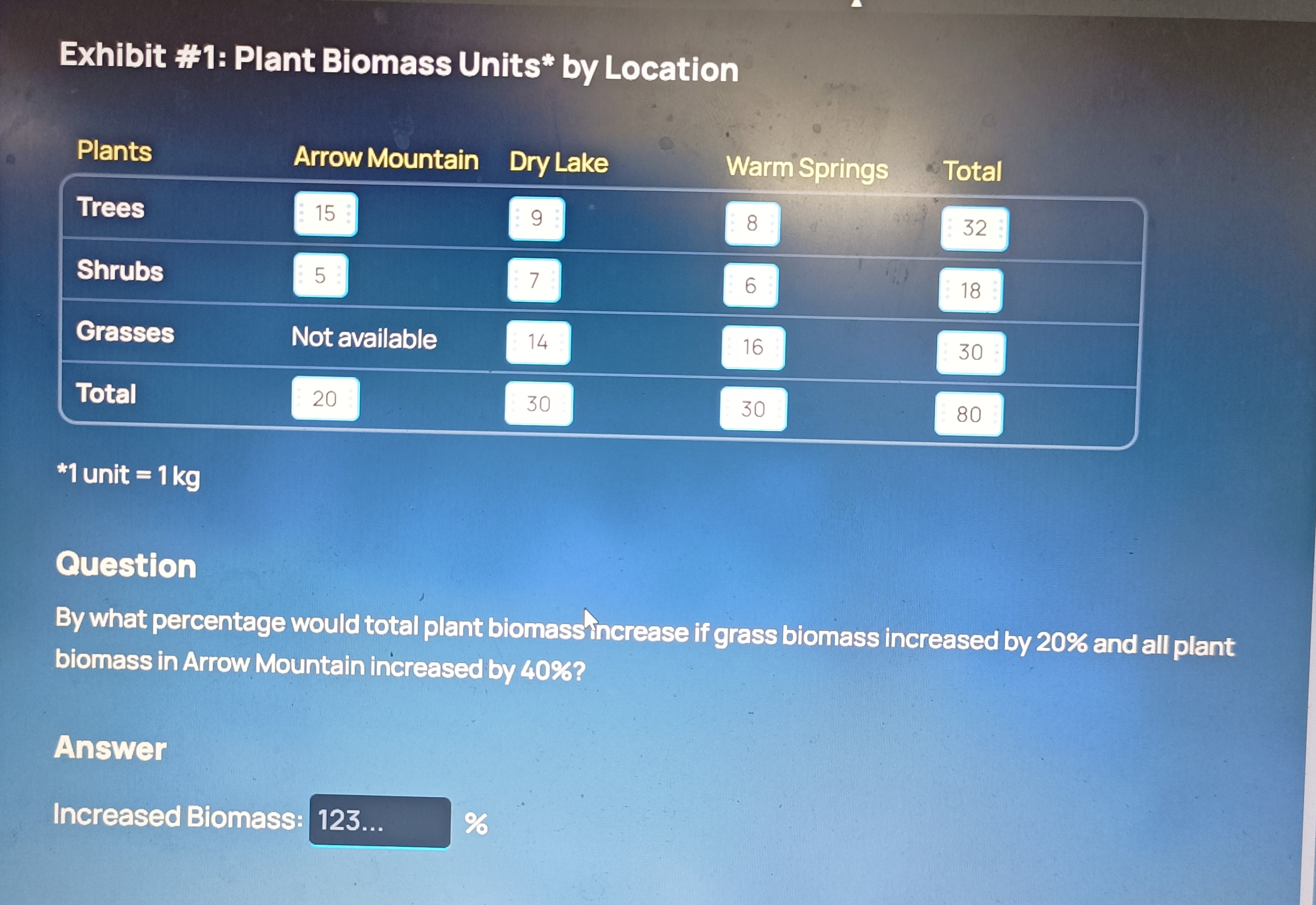 Solved Exhibit \#1: Plant Biomass Units* by Location *1 unit | Chegg.com