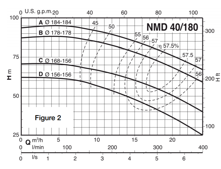Solved Water is to be pumped with flow rate of Ñ = 15 m’Ihr | Chegg.com