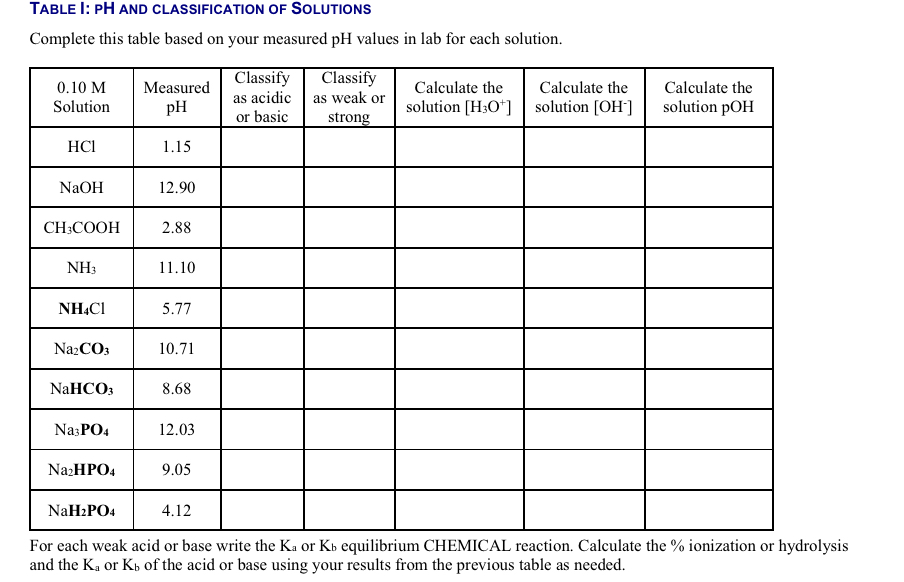 Solved TABLE I: PH AND CLASSIFICATION OF SOLUTIONS Complete | Chegg.com