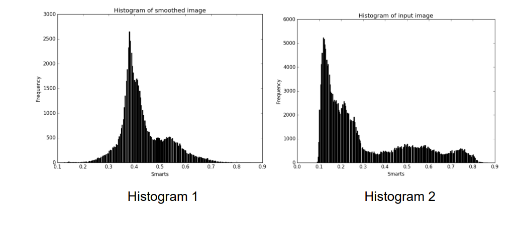 Solved Consider the following two histograms. Which method | Chegg.com