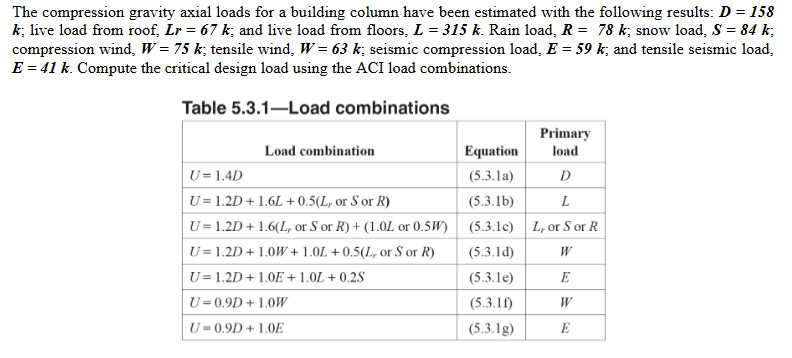 Solved The compression gravity axial loads for a building | Chegg.com