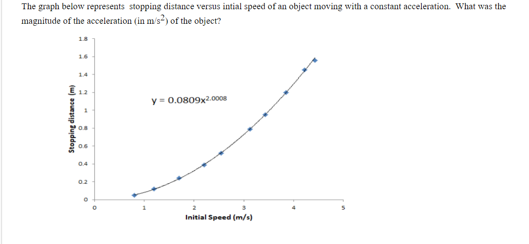 Solved The graph below represents stopping distance versus | Chegg.com