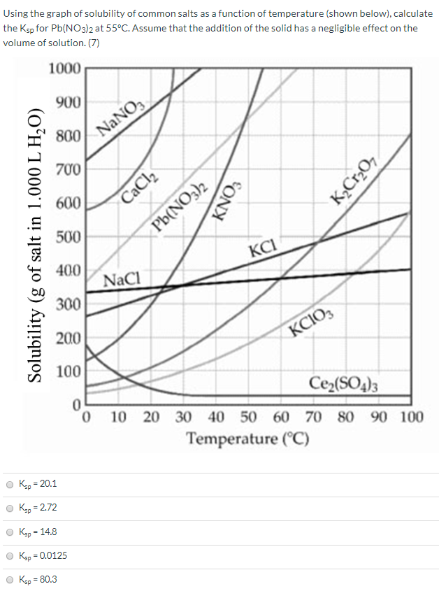 Solved Using the graph of solubility of common salts as a | Chegg.com